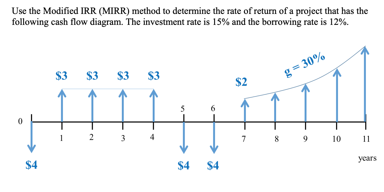 Solved Use the Modified IRR (MIRR) method to determine the | Chegg.com