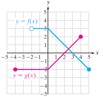 Solved The graphs of f and g are shown. Evaluate the | Chegg.com