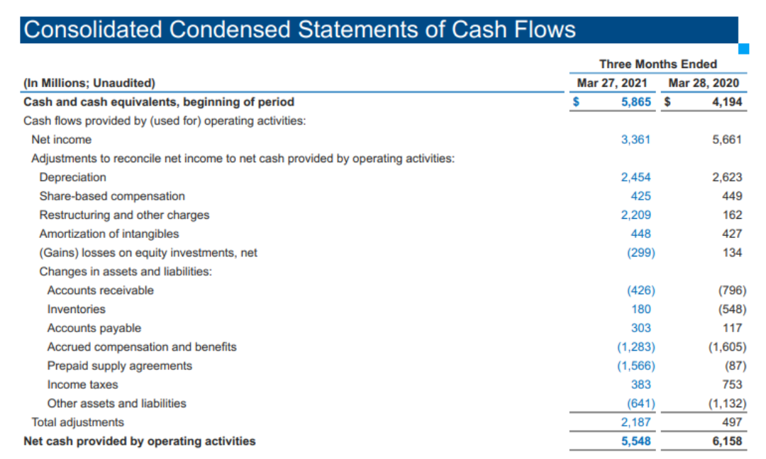 Solved Consolidated Condensed Statements of Cash Flows Three | Chegg.com