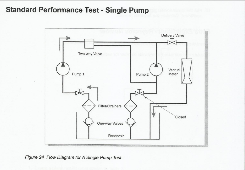 Solved Standard Performance Test - Single Pump Delivery | Chegg.com