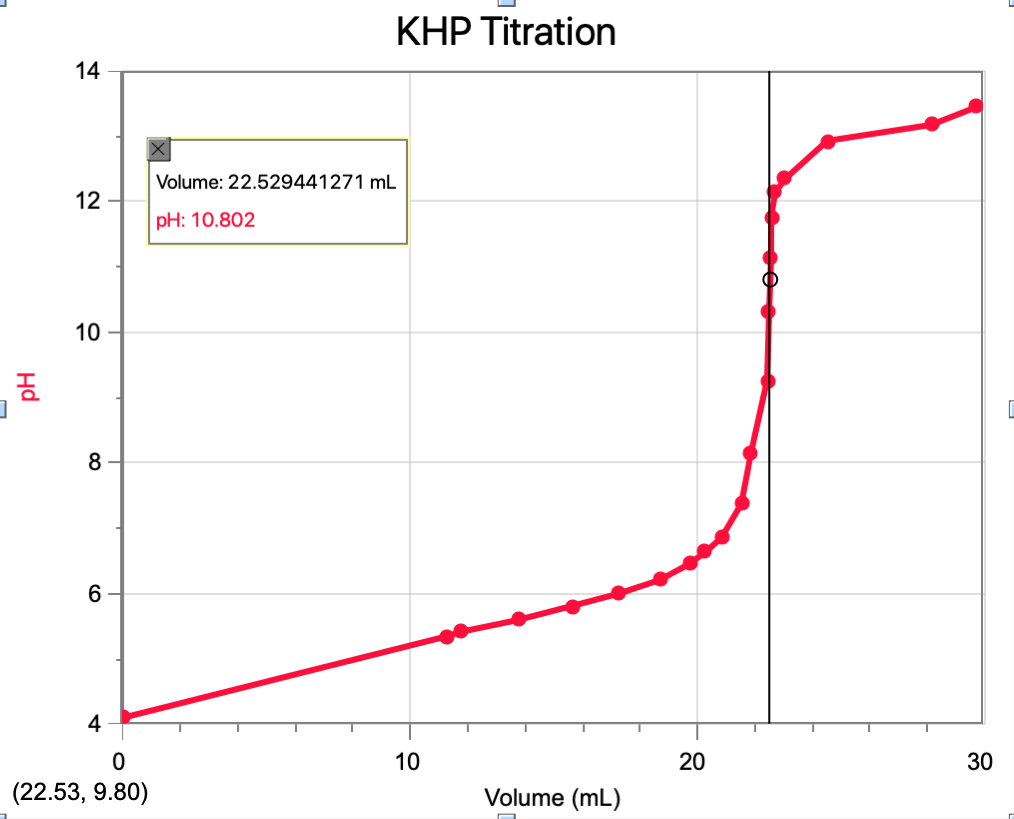 Solved Titrate 0.469g KHP by 0.1M NaOH in 250mL | Chegg.com