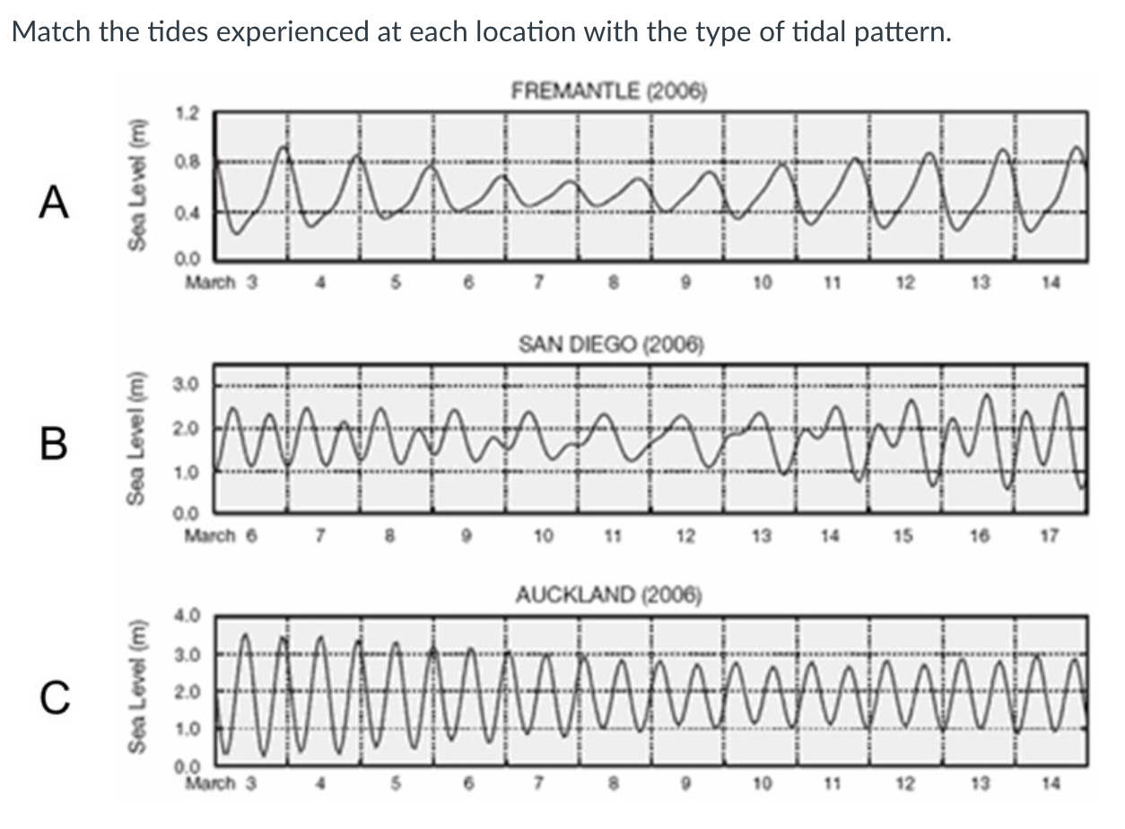 Solved Match the tides experienced at each location with the | Chegg.com