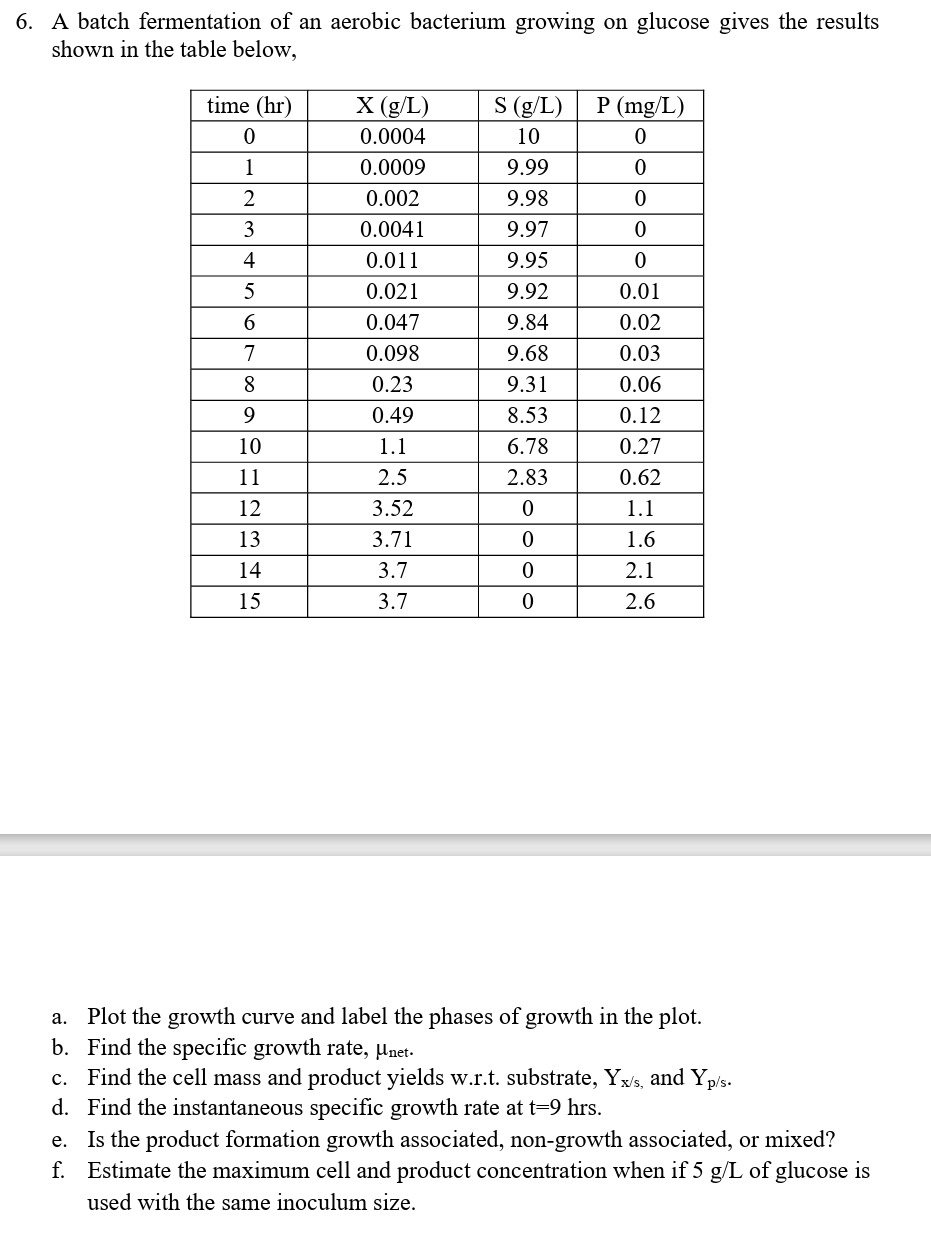 Solved A batch fermentation of an aerobic bacterium growing | Chegg.com