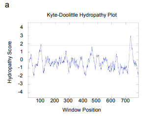 Solved In this Kyte-doolittle plot, what does the second | Chegg.com