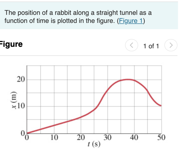 Solved The position of a rabbit along a straight tunnel as a | Chegg.com