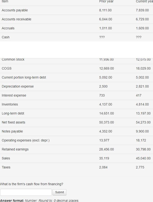 Solved Item Prior year Current yea Accounts payable 8,111.00 | Chegg.com
