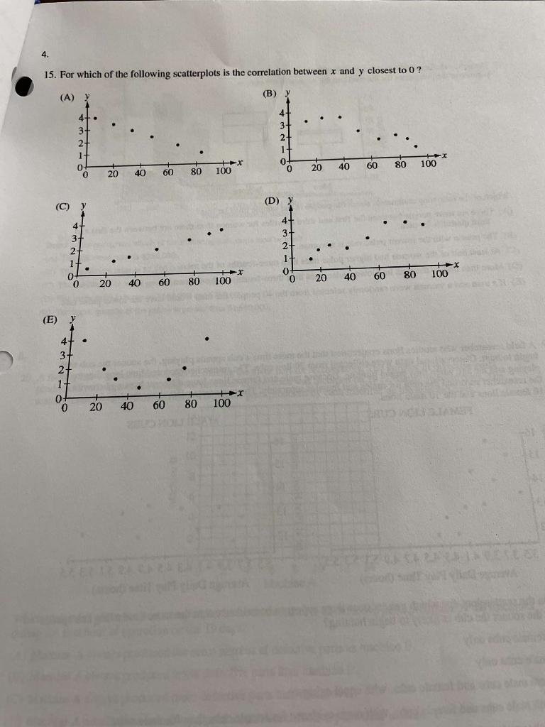 Solved 15. For which of the following scatterplots is the | Chegg.com