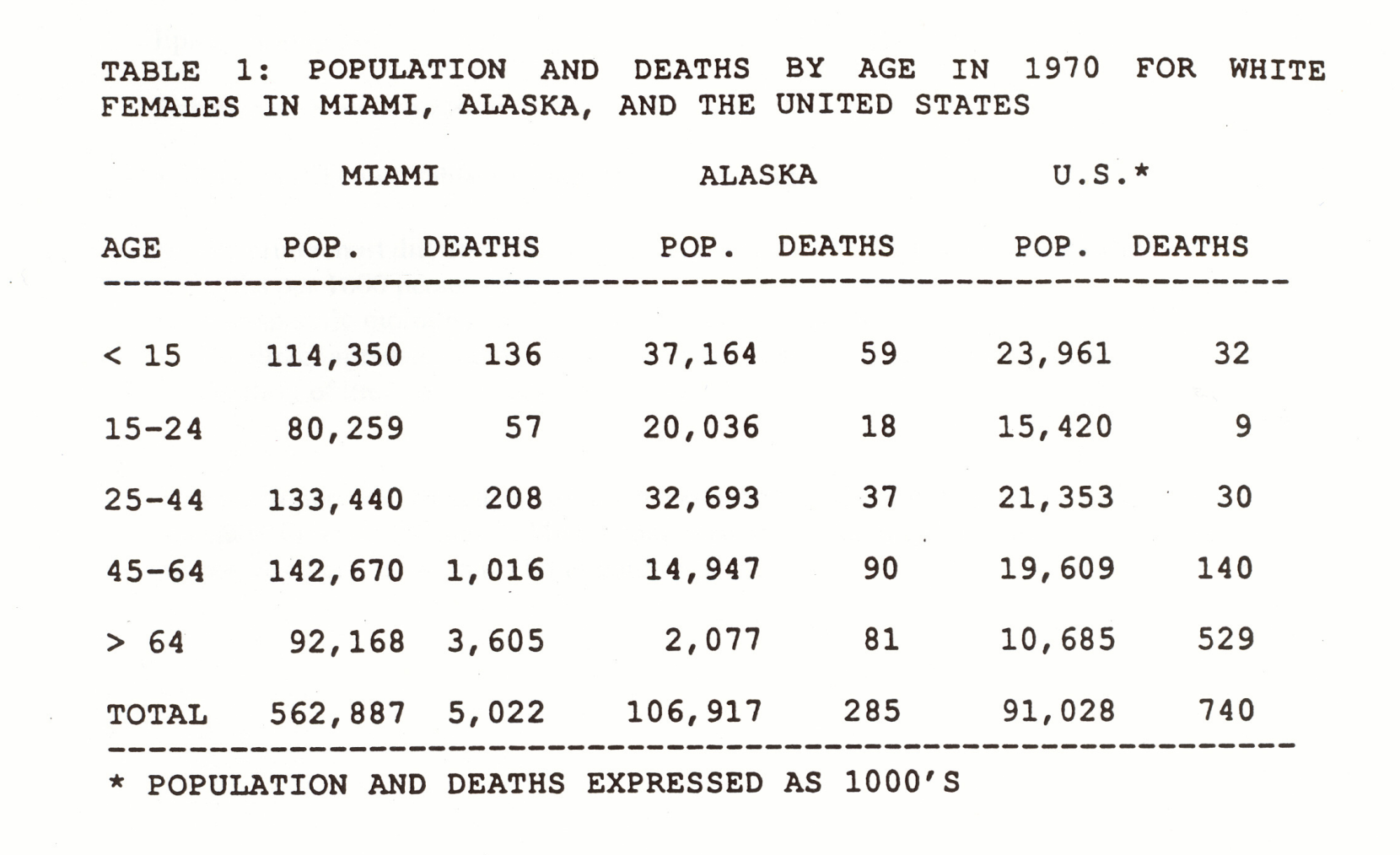 Solved Table 1 lists the population and deaths by age in | Chegg.com