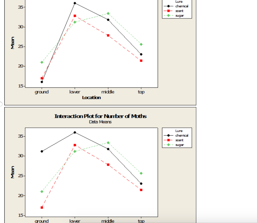 Solved The number of spruce moths found in traps after 48 | Chegg.com