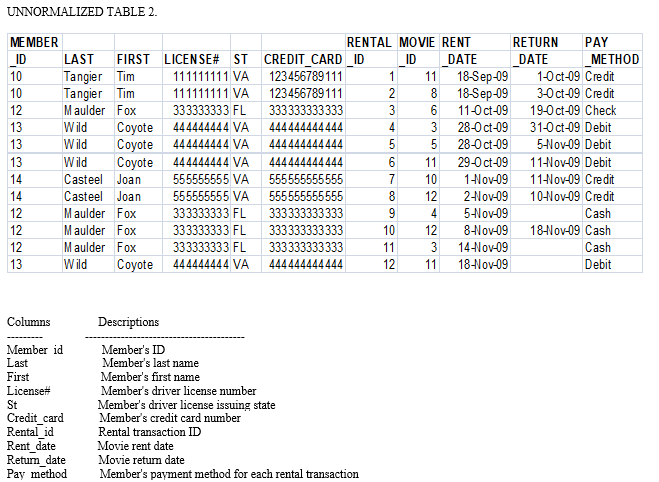 Solved 2. Create the database in your SQL account based upon | Chegg.com