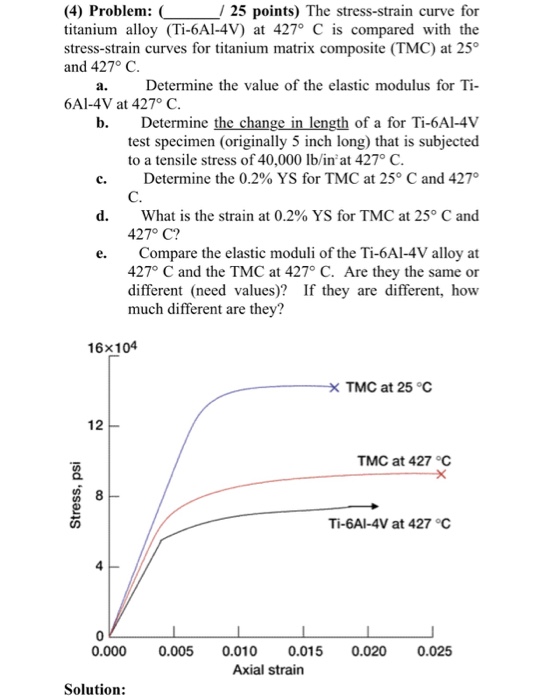 Solved The stress-strain curve for titanium alloy | Chegg.com