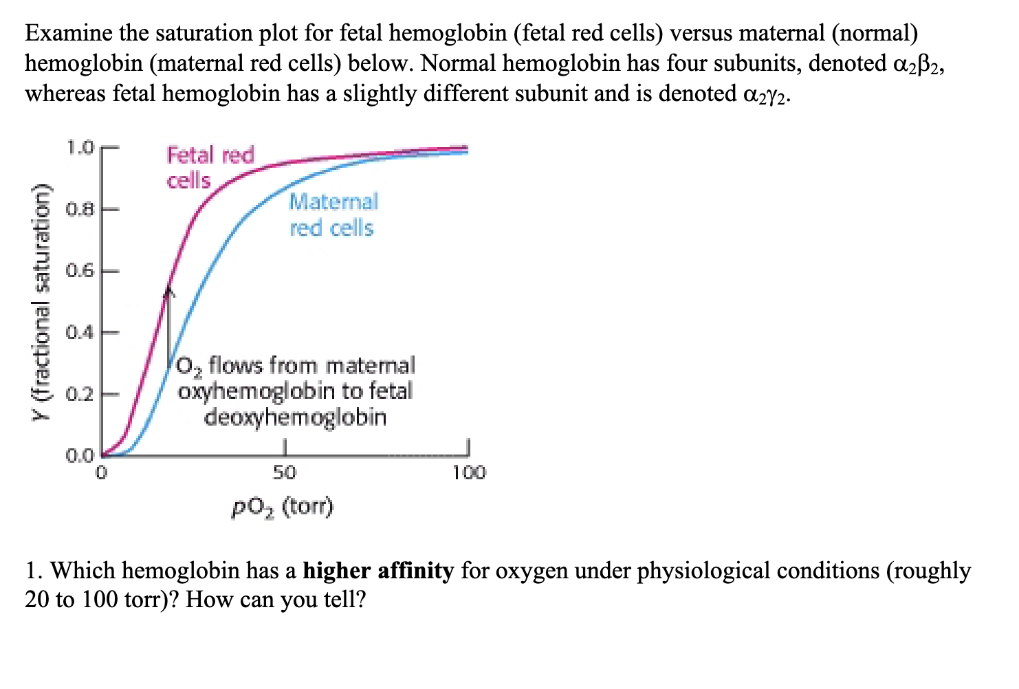 Solved Examine the saturation plot for fetal hemoglobin | Chegg.com