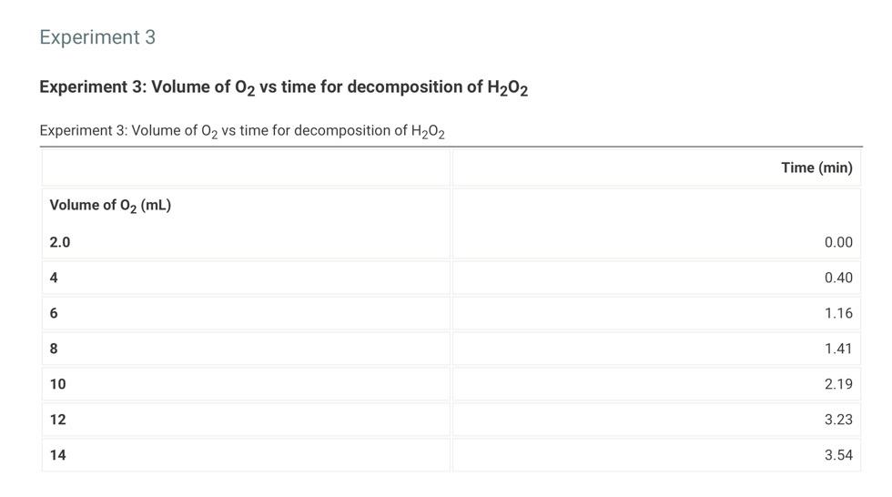 Experiment 1 Exact concentration of H2O2 stock | Chegg.com
