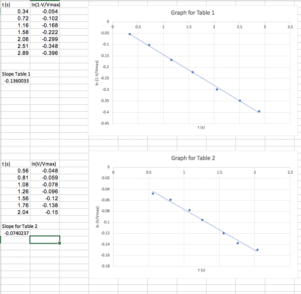 t(s) Graph for Table 1 0 0 0.5 1 1.5 2 2.5 3 | Chegg.com