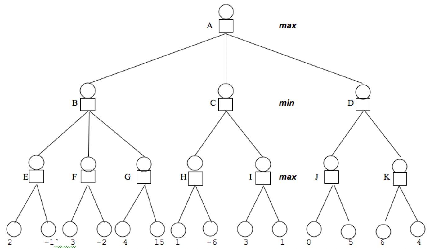 Solved The game tree below illustrates the possible moves, | Chegg.com
