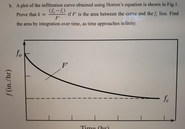 Solved b. A plot of the infiltration curve obtained using | Chegg.com