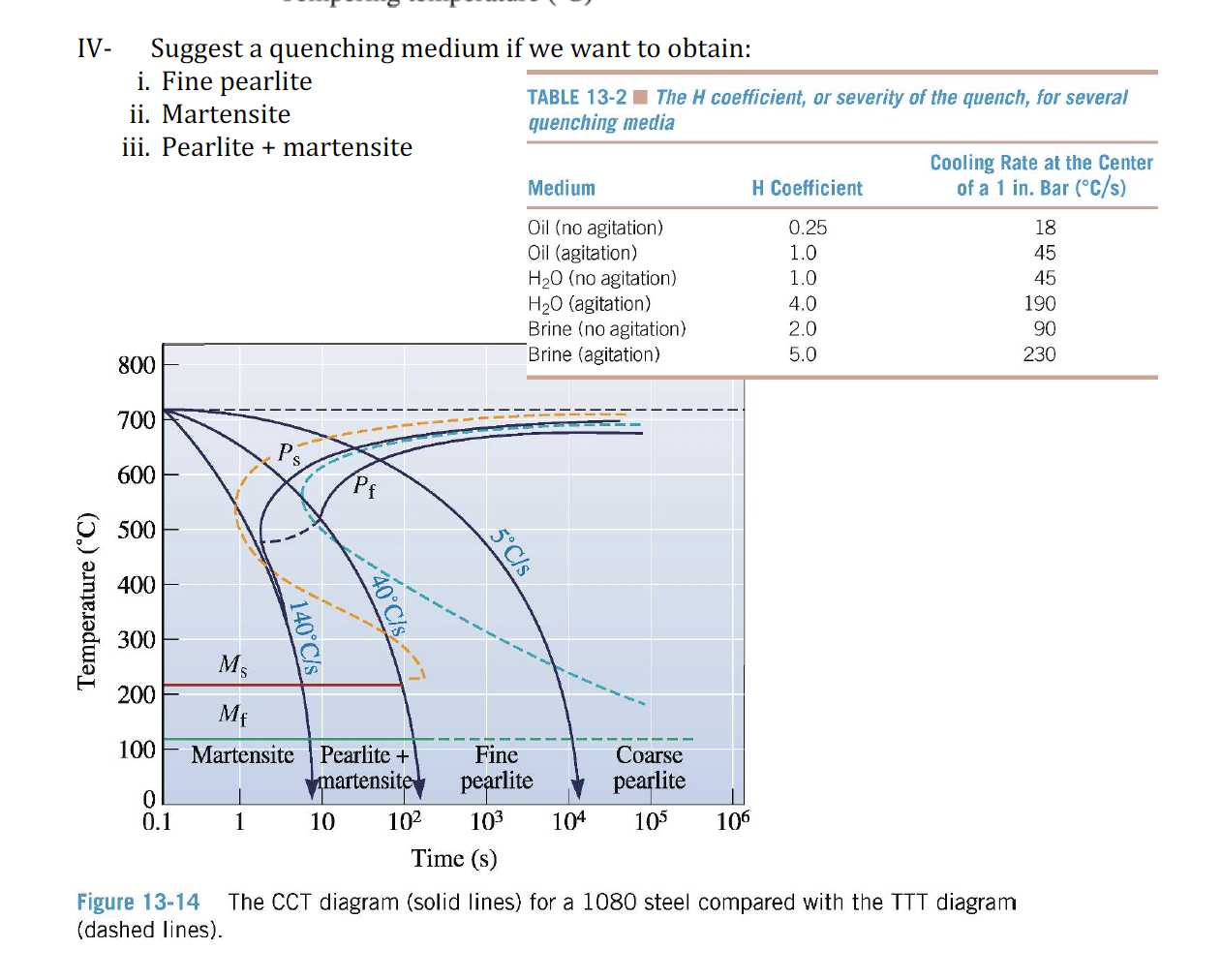 Solved IV- Suggest a quenching medium if we want to obtain: | Chegg.com