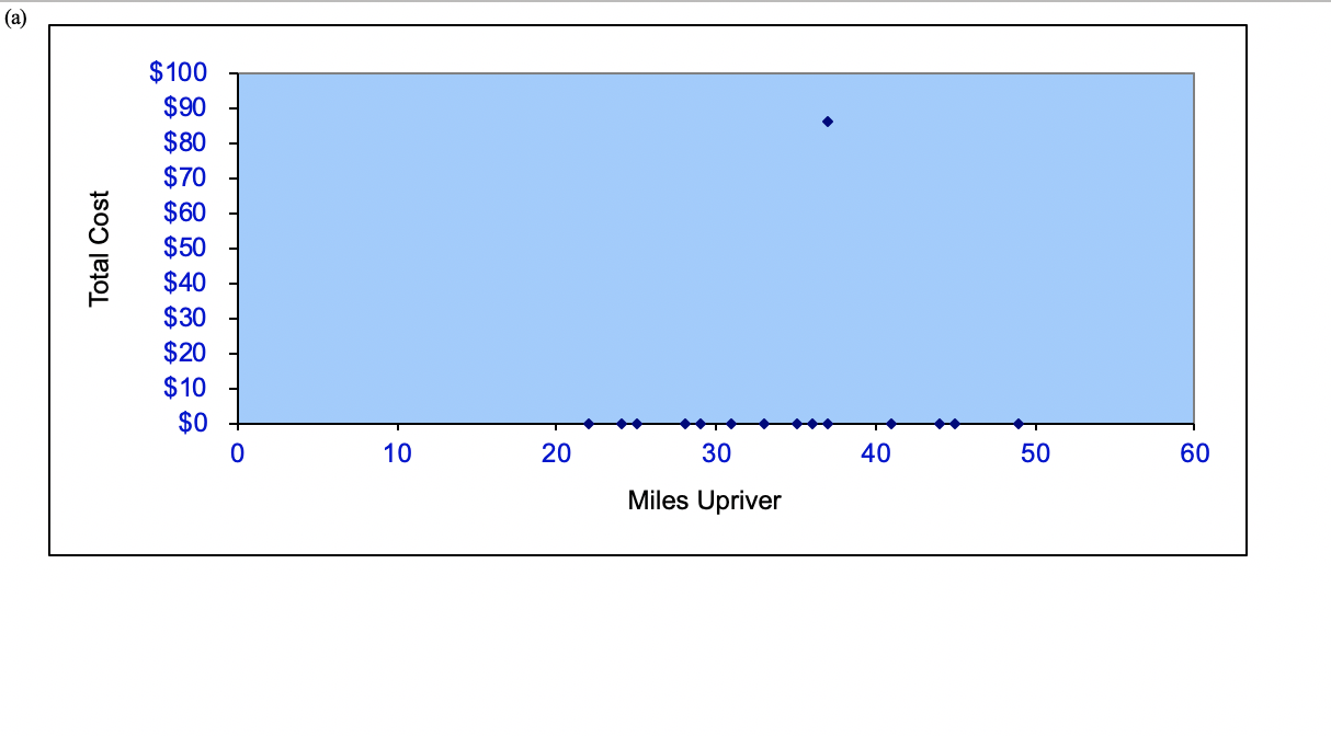 Solved Mel Cheek is a fishing guide on the Chenega River. | Chegg.com