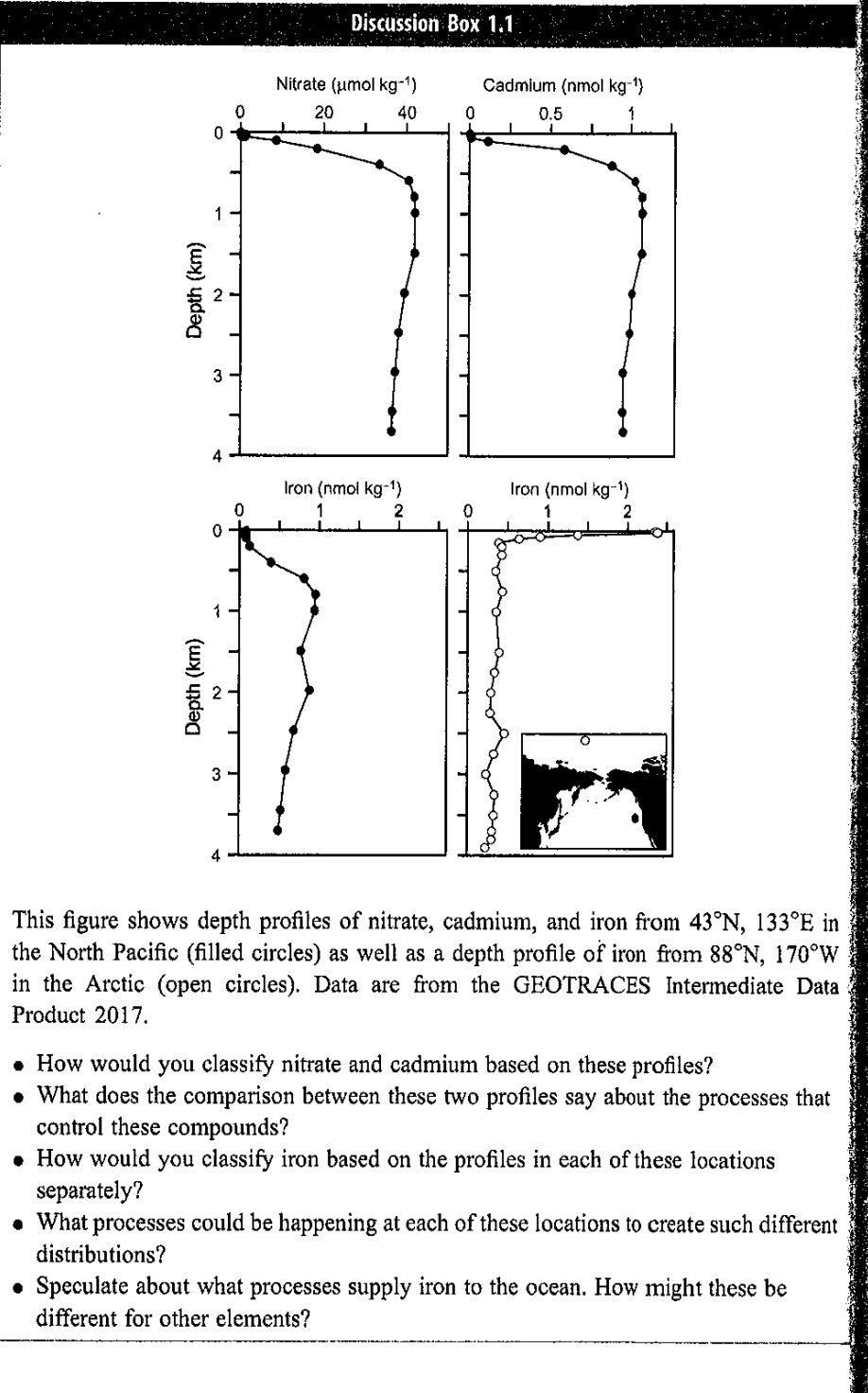 Solved This figure shows depth profiles of nitrate, cadmium, | Chegg.com