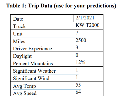 Use the trip data in Table 1 below and your | Chegg.com