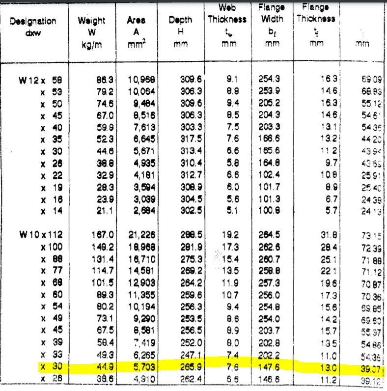 Solved A W10x30, 2.6 m long, A36 steel is used as a column | Chegg.com