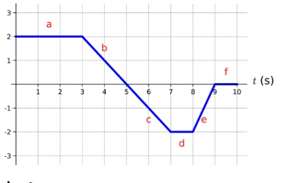 Solved Interpreting velocity versus time The figure on the | Chegg.com