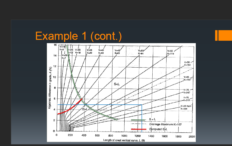 Solved An engineer is assigned to design a vertical curve | Chegg.com