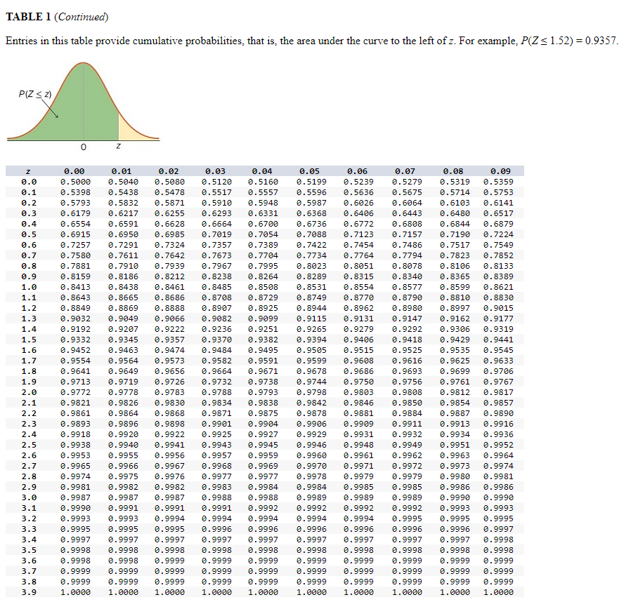 Solved TABLE 1 Standard Normal Curve Areas Entries in this | Chegg.com
