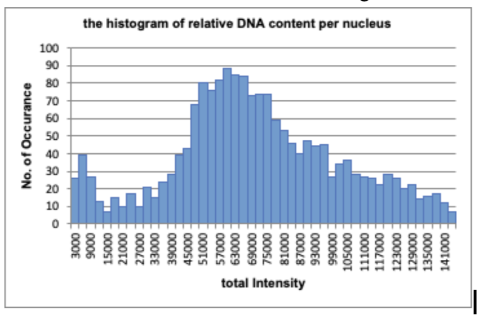 Solved What do you find in this DNA content histogram | Chegg.com