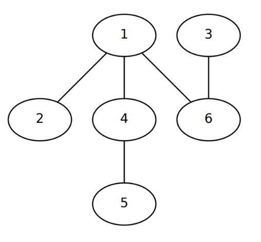 Solved Complete the graph given below.1. Give the adjacency | Chegg.com