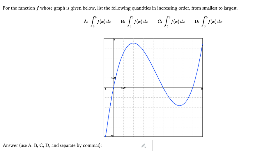Solved For the function f whose graph is given below, list | Chegg.com