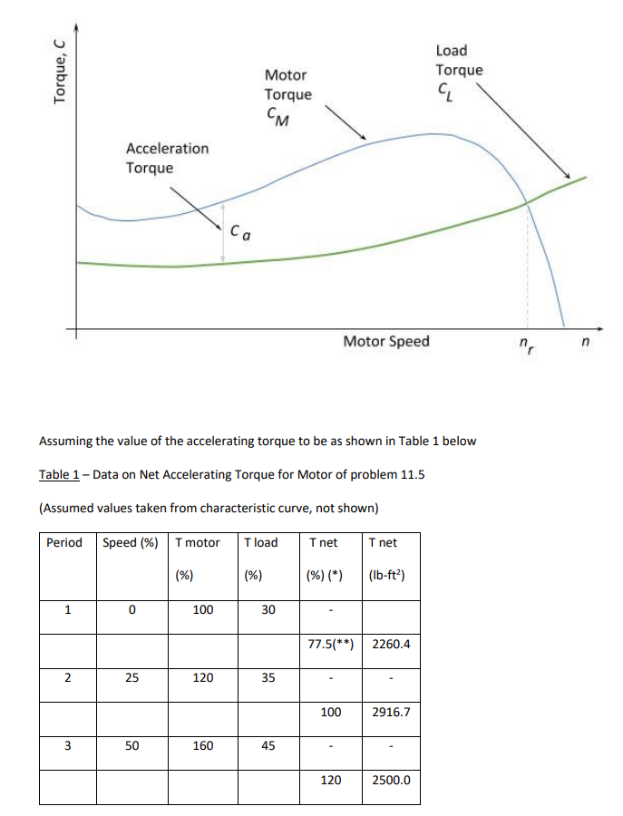 11.5 Motor Starting Calculation of Accelerating Time | Chegg.com