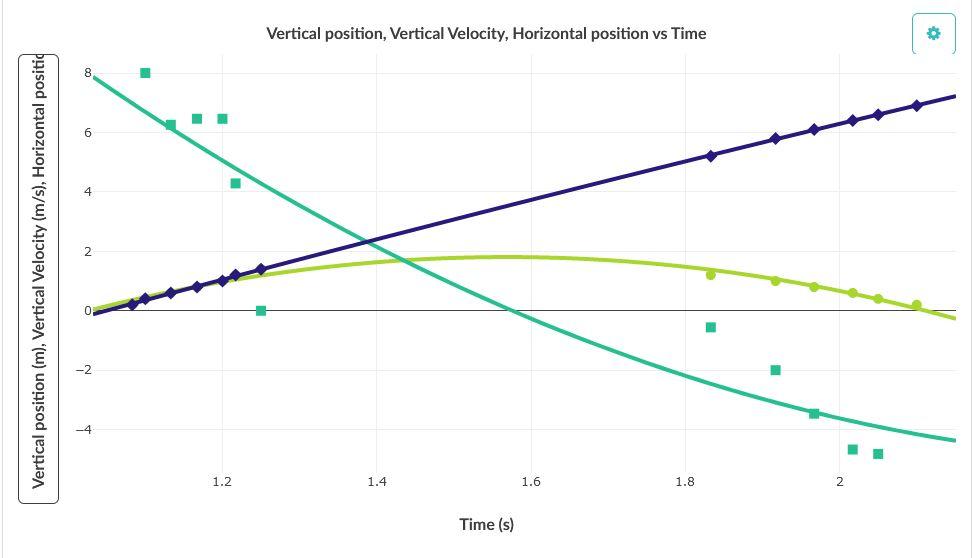 Solved Vertical position Time Vertical Velocity Horizontal | Chegg.com