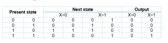 Solved Design a sequential circuit specified by the | Chegg.com
