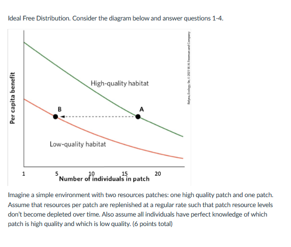 Solved Ideal Free Distribution. Consider the diagram below | Chegg.com