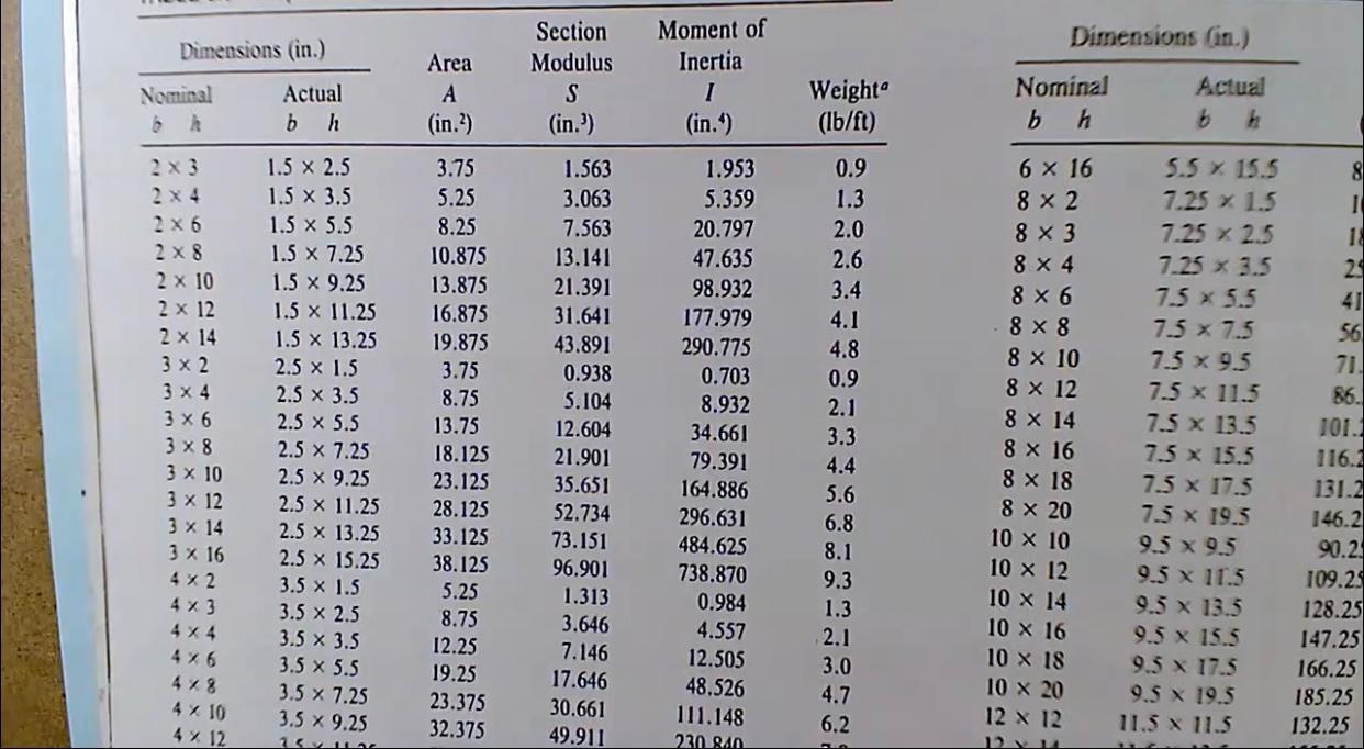 Solved A simple beam of Douglas fir- larch, select | Chegg.com
