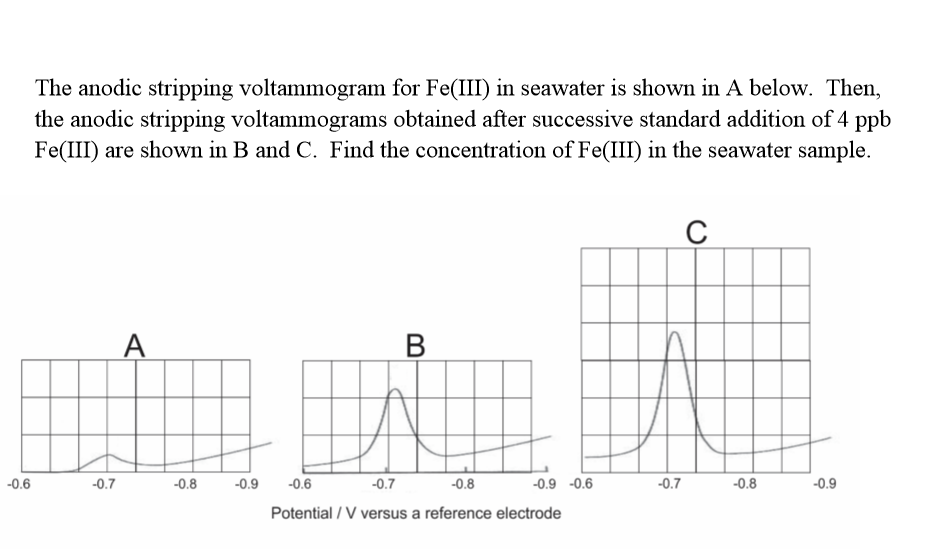 Solved The anodic stripping voltammogram for Fe(III) in | Chegg.com