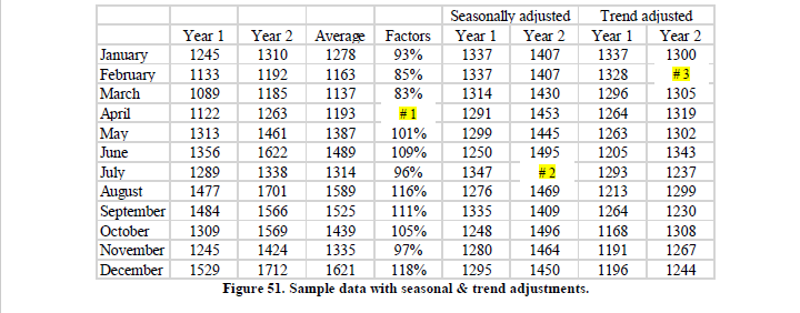 Sample problem: we have sales from the previous 24 | Chegg.com