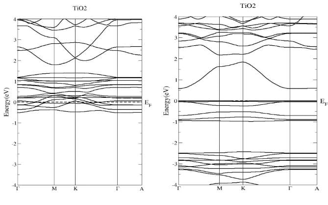 Solved TiO2TiO2Explain band structure of Fe dopped TiO2 ﻿for | Chegg.com