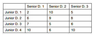 Solved A software company has 3 senior developers and 4 | Chegg.com