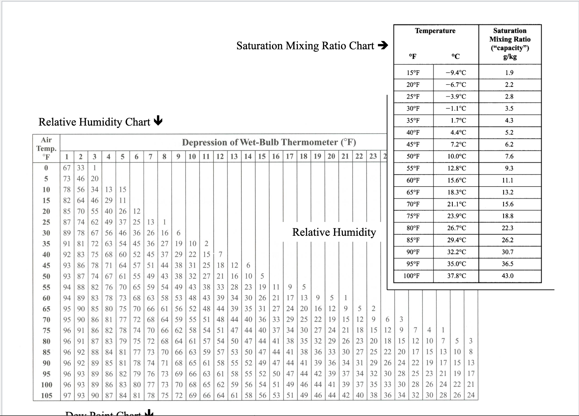Solved 1. Complete the following using the Saturation Mixing | Chegg.com
