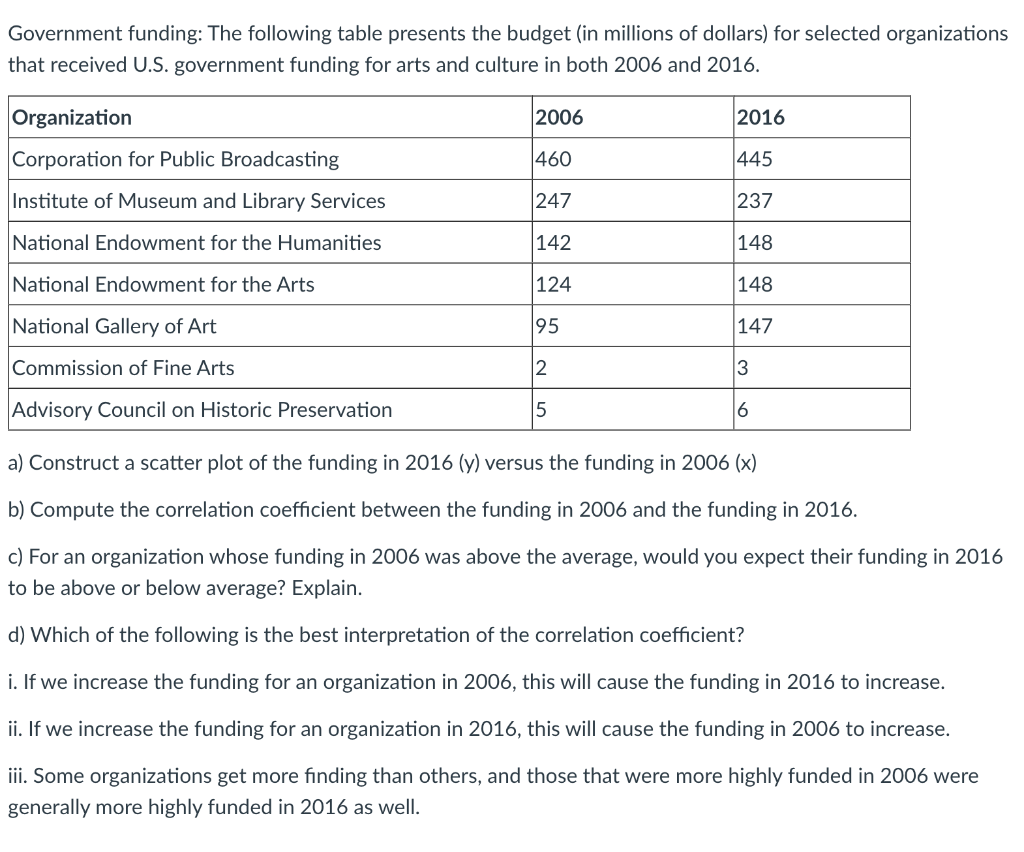 Solved Government funding: The following table presents the | Chegg.com