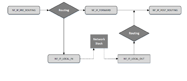 Solved 1. Why do we need to build a kernel module in order | Chegg.com
