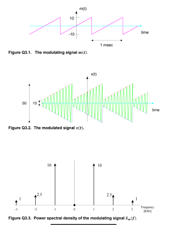 Solved The signal m(t), shown in Figure Q3.1, is | Chegg.com