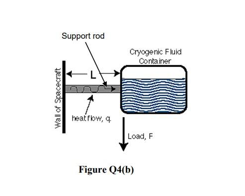 Solved (b) The support rod (Figure Q4(b)) for an | Chegg.com