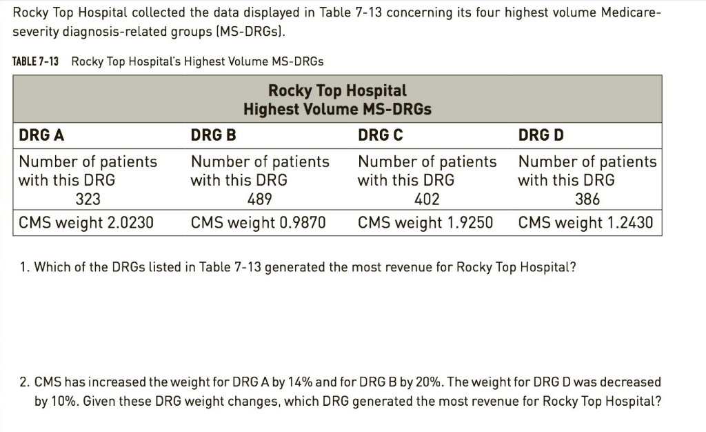 Solved Rocky Top Hospital collected the data displayed in | Chegg.com