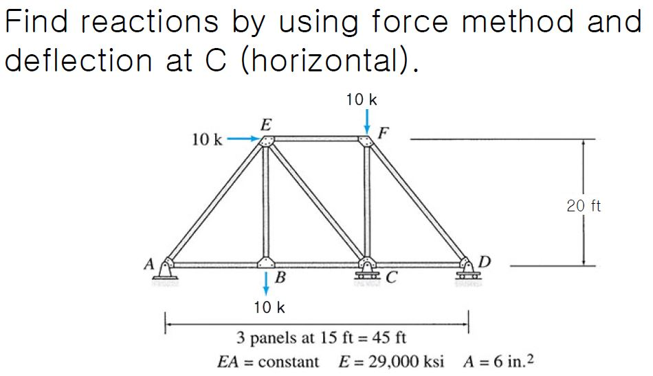 Solved Find reactions by using force method and deflection | Chegg.com