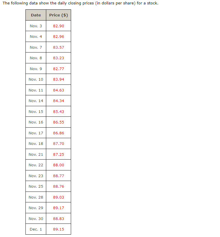 Solved The following data show the daily closing prices (in | Chegg.com