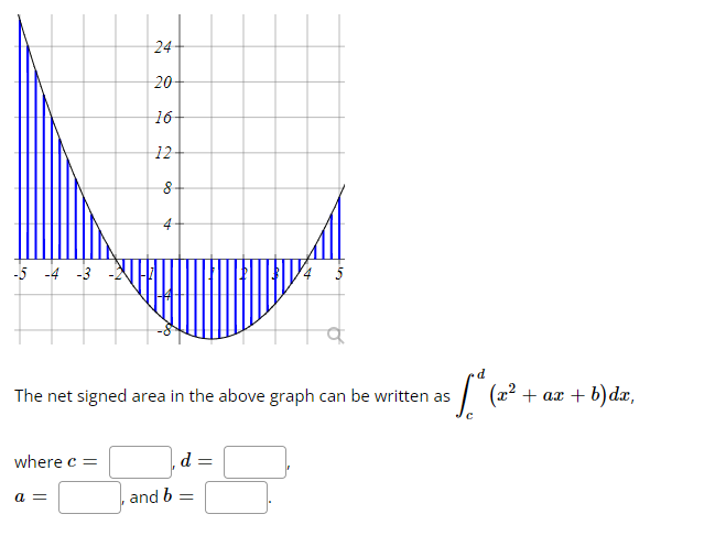 Solved The net signed area in the above graph can be written | Chegg.com