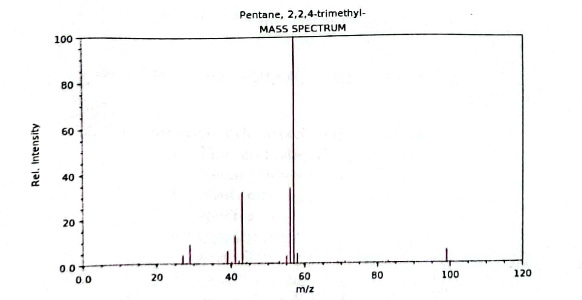 Solved The figure below shows the MS Spectrum for isooctane, | Chegg.com